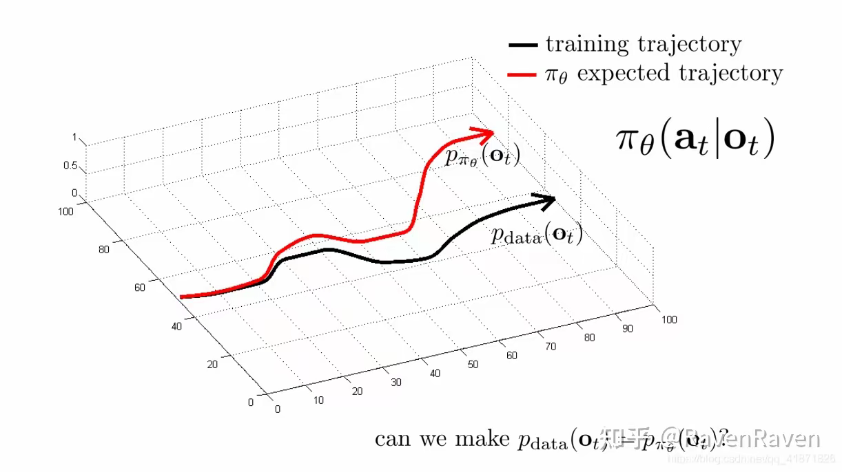 Imitation Learning: behavioral cloning
